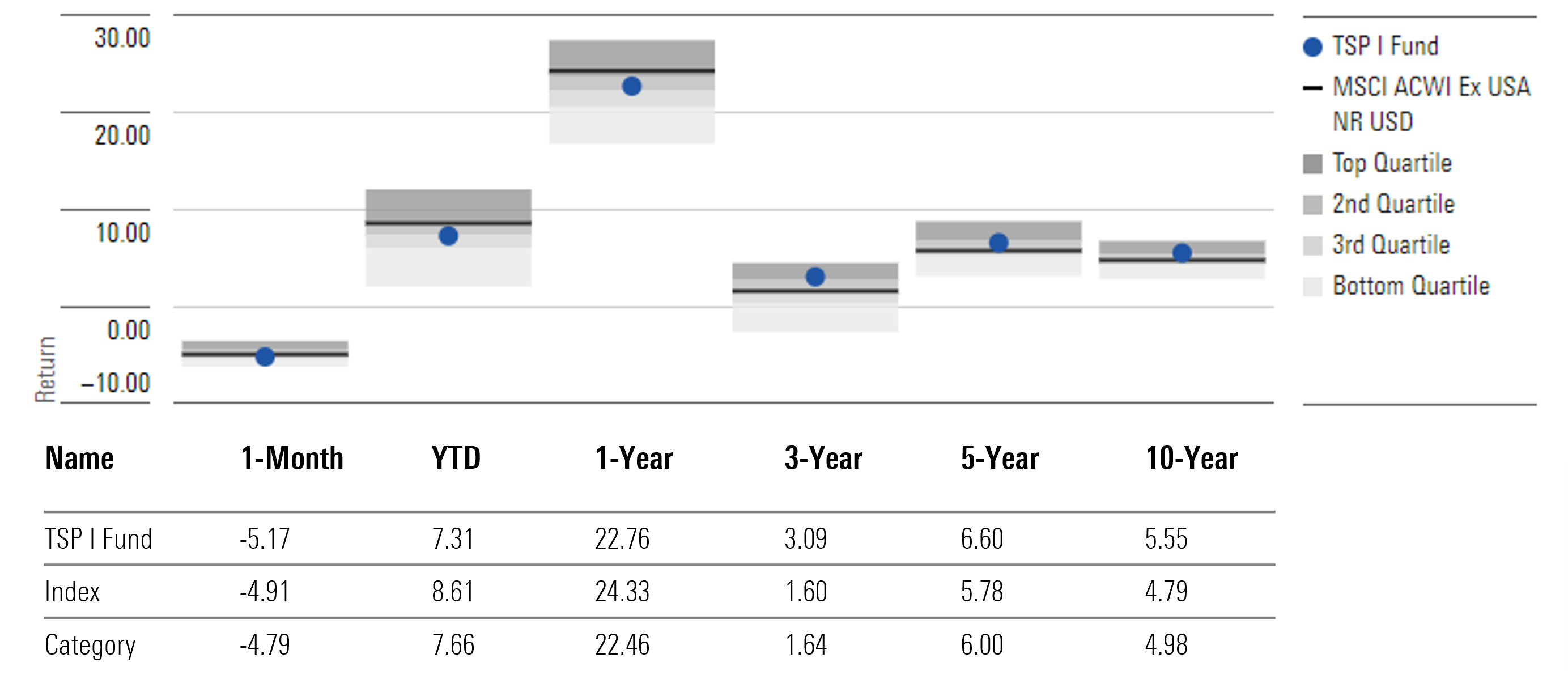 A Closer Look at US Thrift Savings Plan TSP Funds in 2024 | Morningstar