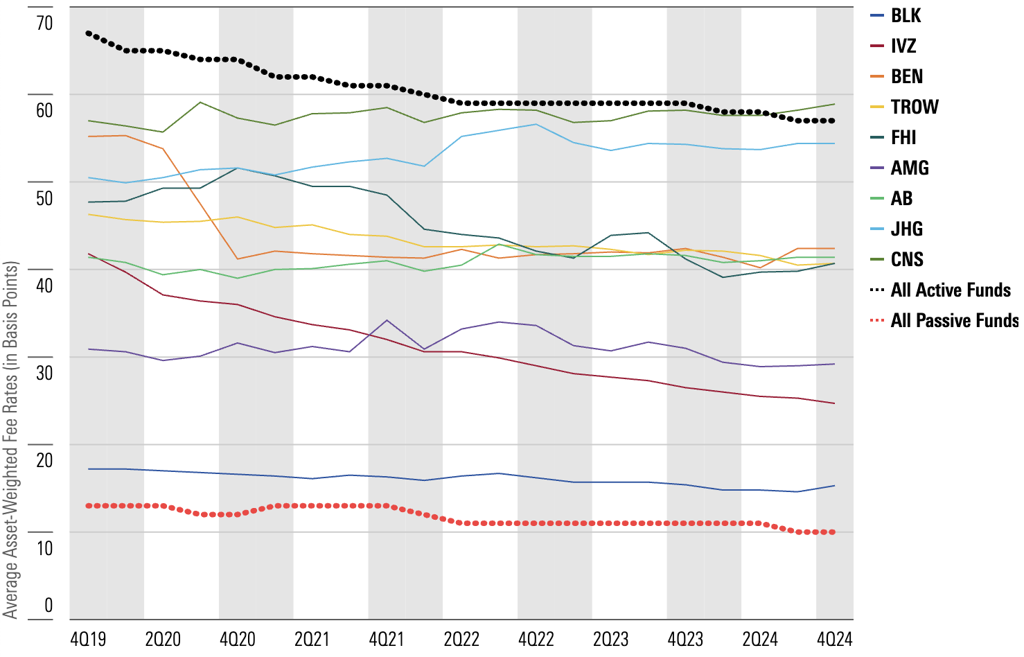 2025 Asset Management Industry Trends | Morningstar