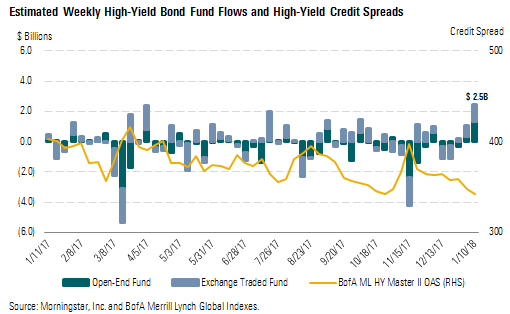 Corporate Credit Spreads Trading in Tightest Decile of Historical Range ...
