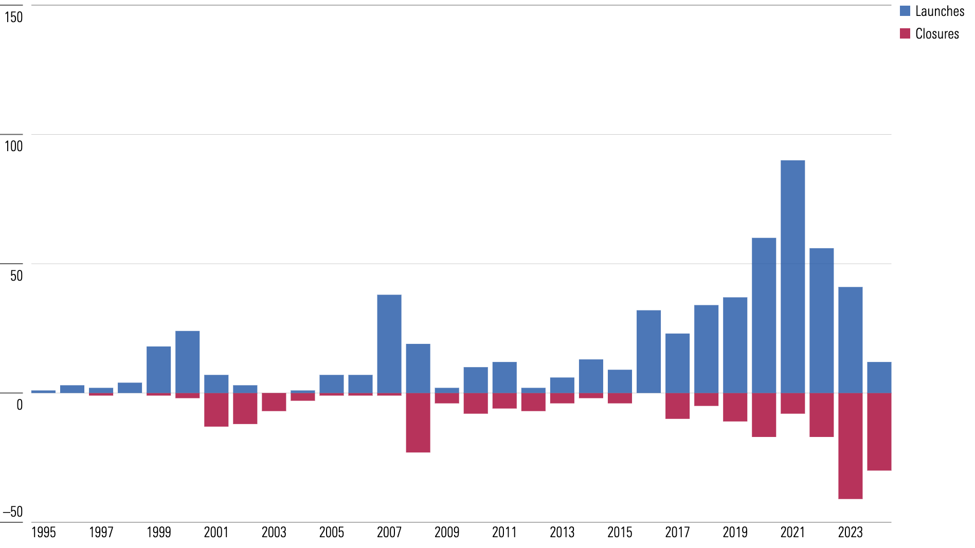 The Thematic Fund Landscape in 7 Charts | Morningstar
