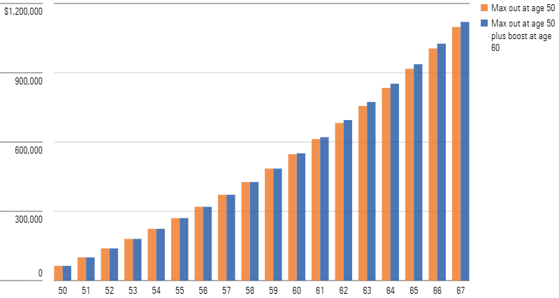 Should You Turbocharge Your Retirement Savings? | Morningstar