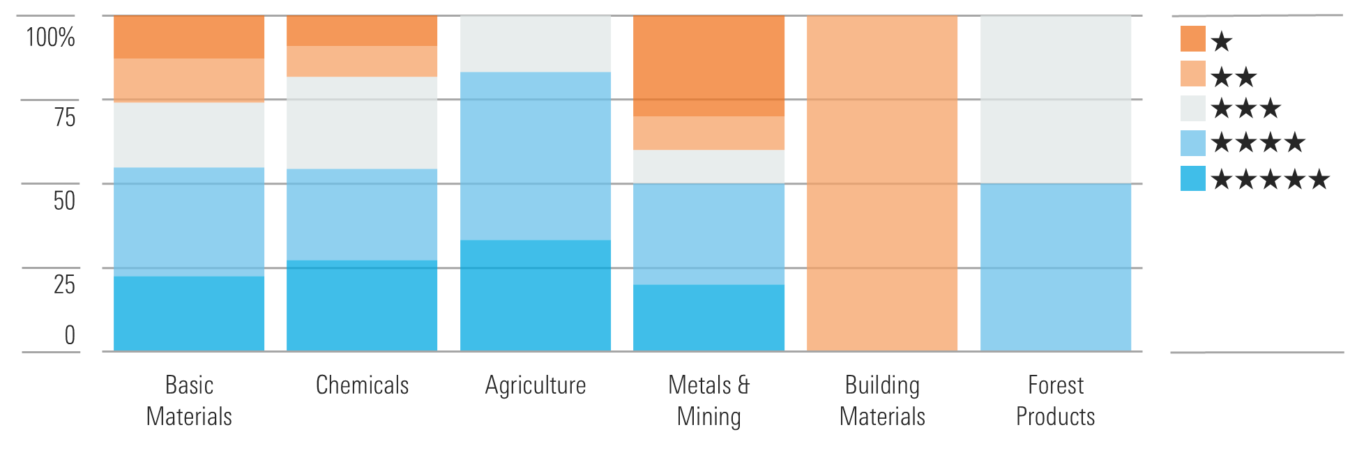 Basic Materials: Despite Outperformance, We See Strong Opportunities ...