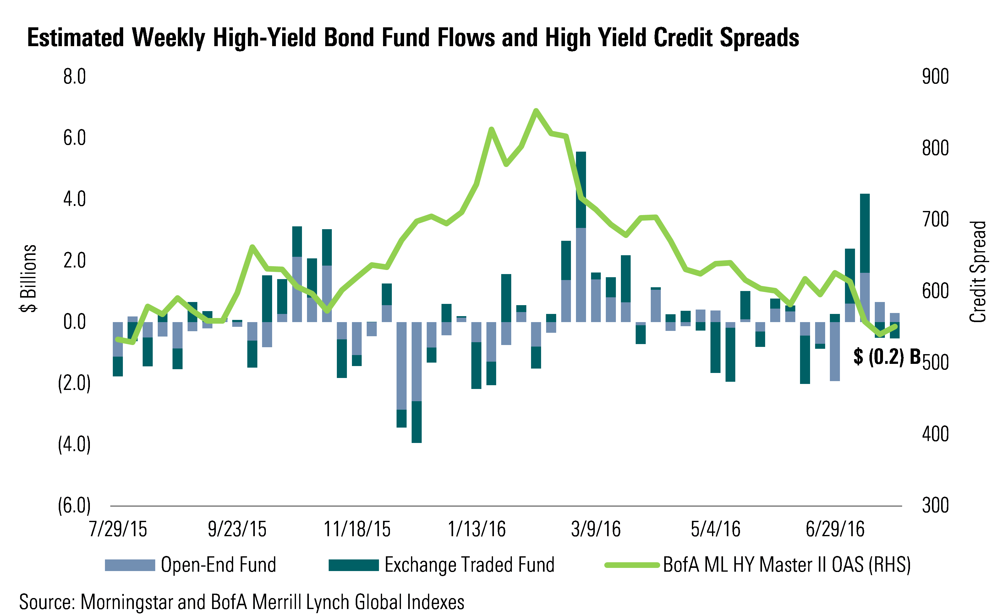 Sliding Oil Prices Siphon Gas Out of Corporate Credit Spreads | Morningstar