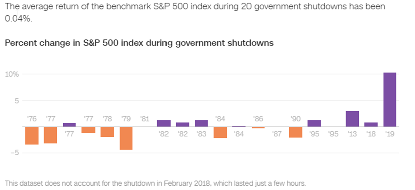 What a Government Shutdown Would Mean for Stocks | Morningstar
