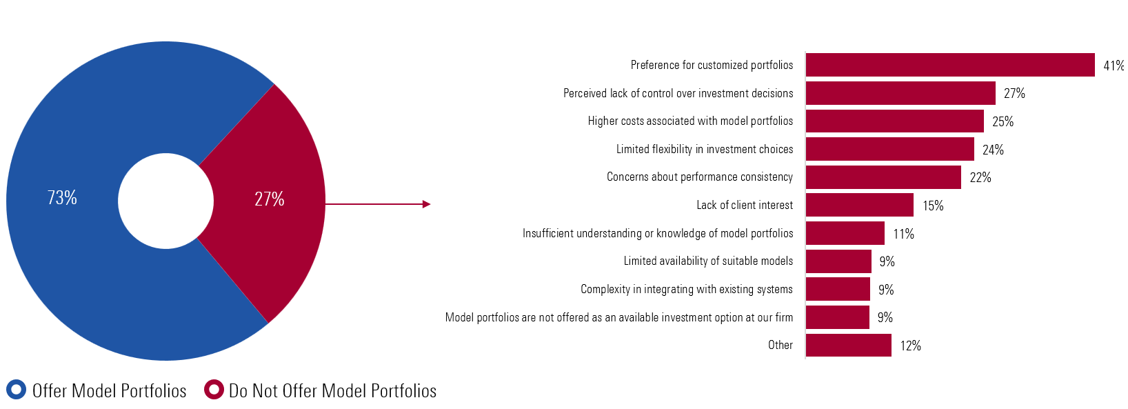 How Model Portfolios Are Evolving | Morningstar