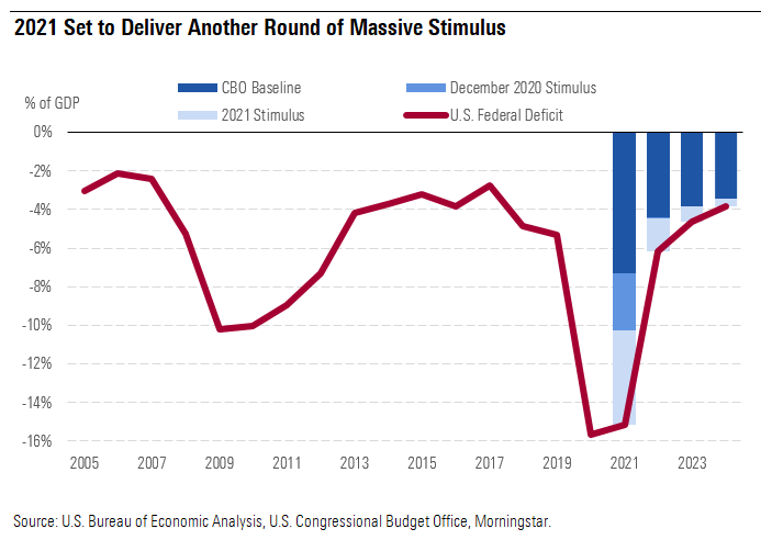 When Will the U.S. Economy Recover? | Morningstar