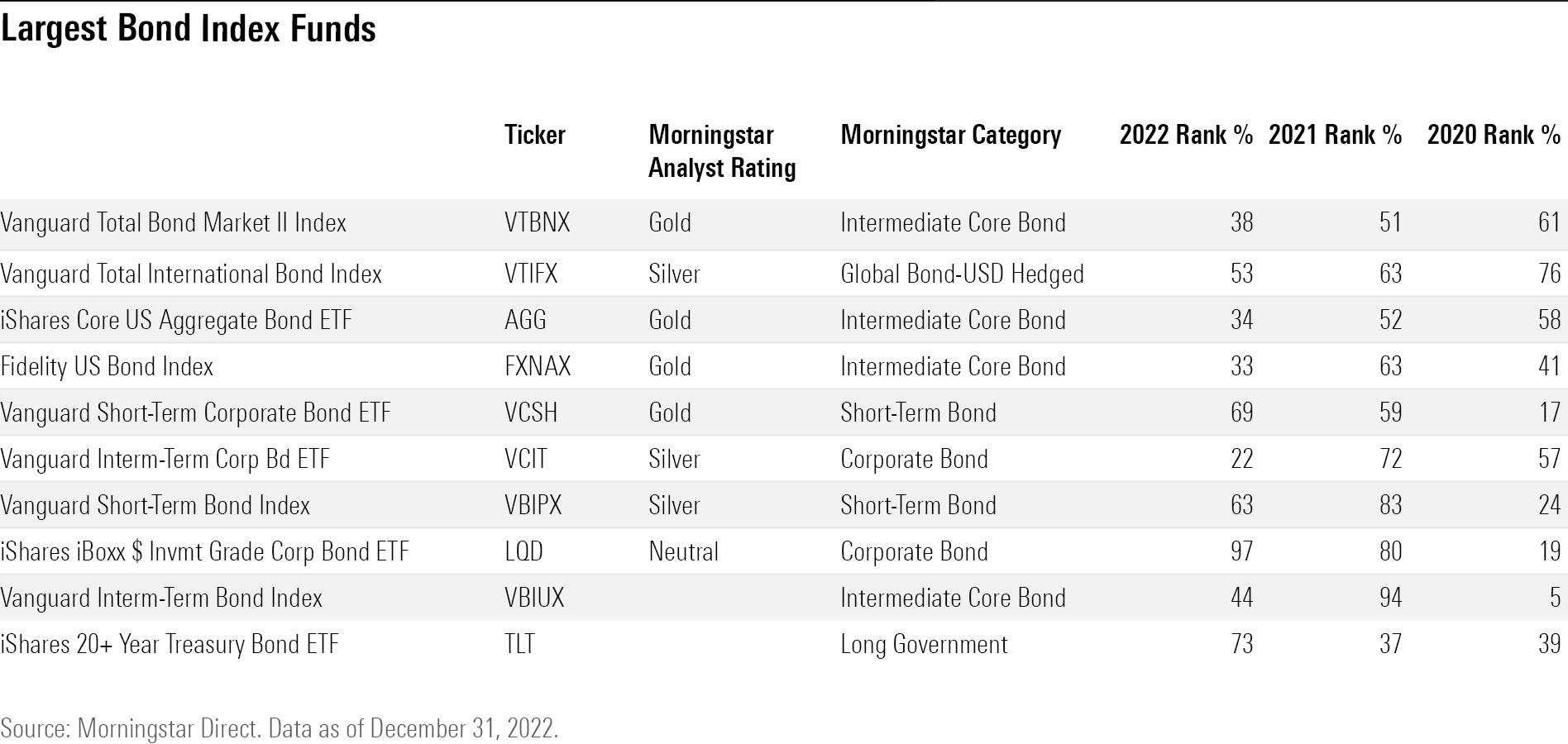 Why Are These Big Index Funds Underperforming? | Morningstar