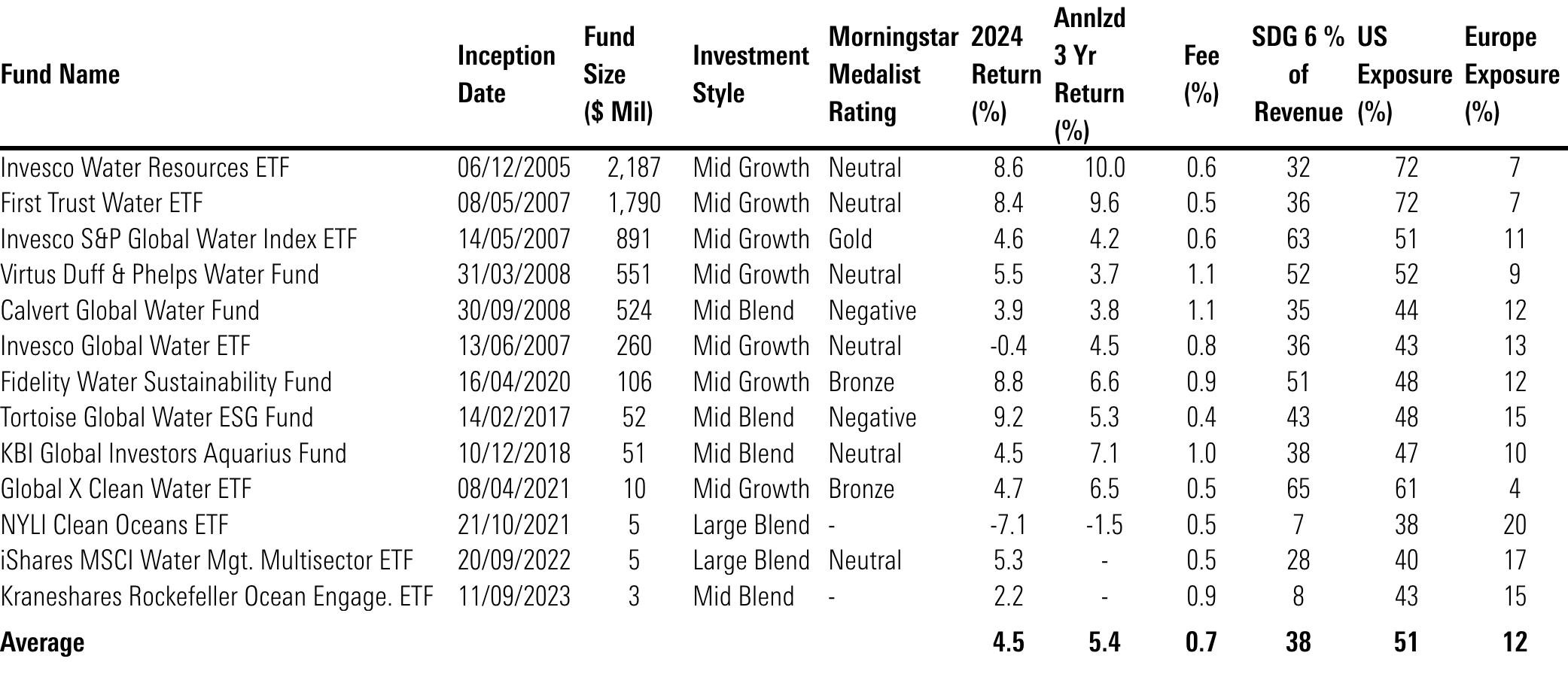 Explore These 30 Leading Water Funds and Water Stocks in the US and ...