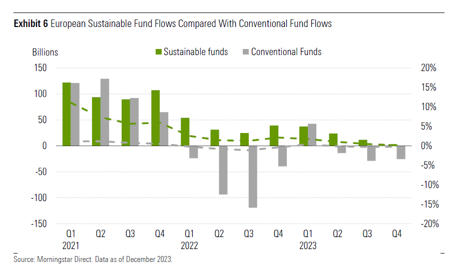 Fondi ESG globali colpiti per la prima volta dai deflussi nel quarto ...