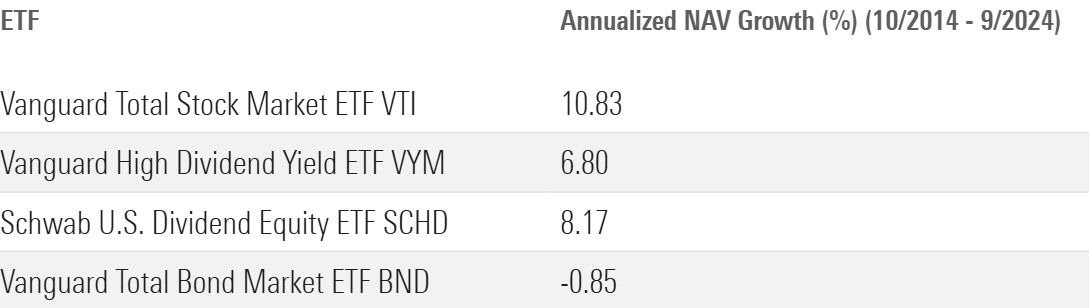 Is It Time to Reconsider Dividend Funds? | Morningstar