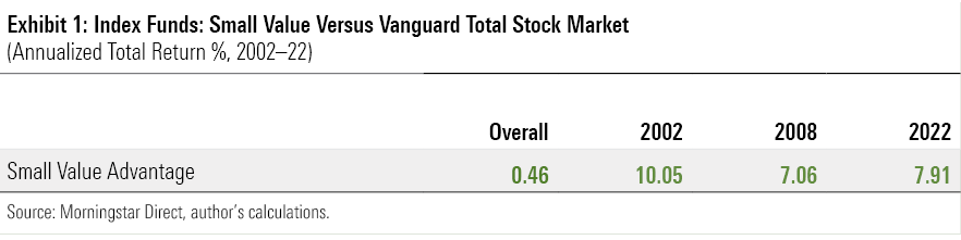 What to Know About Small-Value Funds | Morningstar