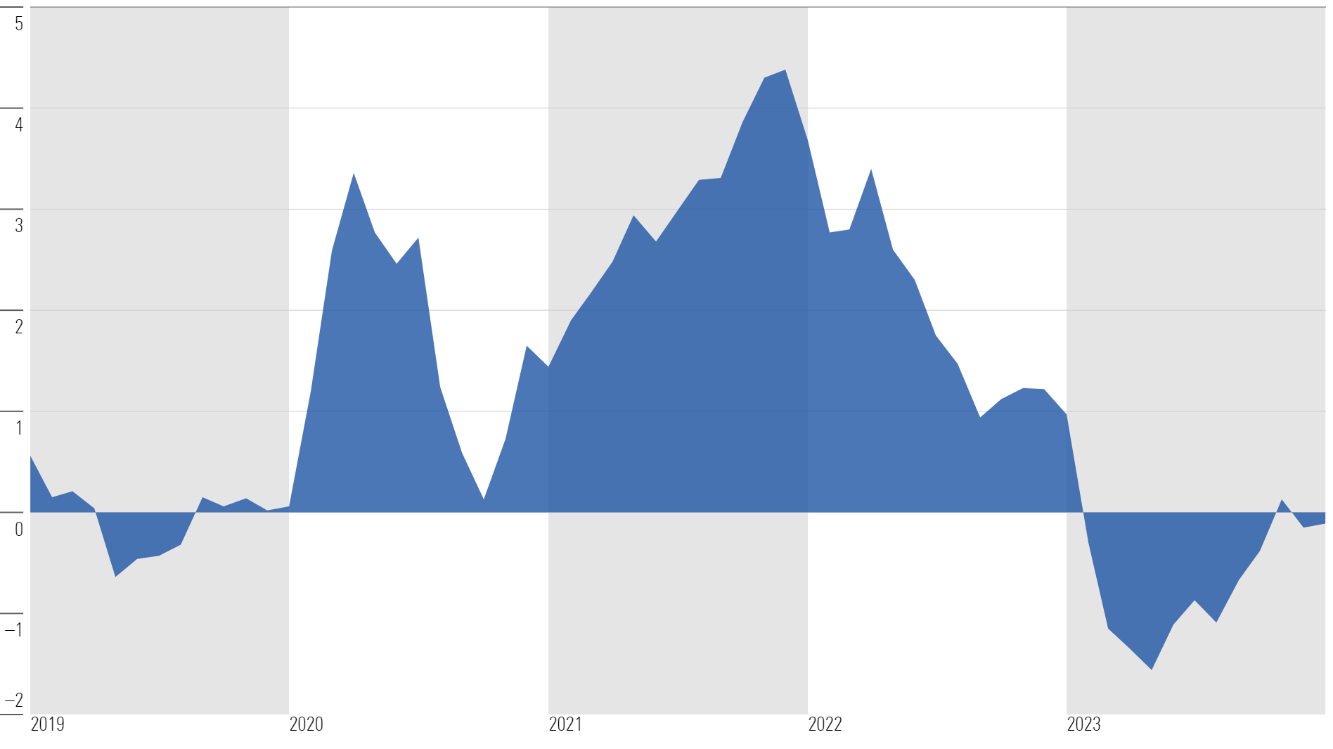 Why We Expect Inflation to Fall in 2024 | Morningstar