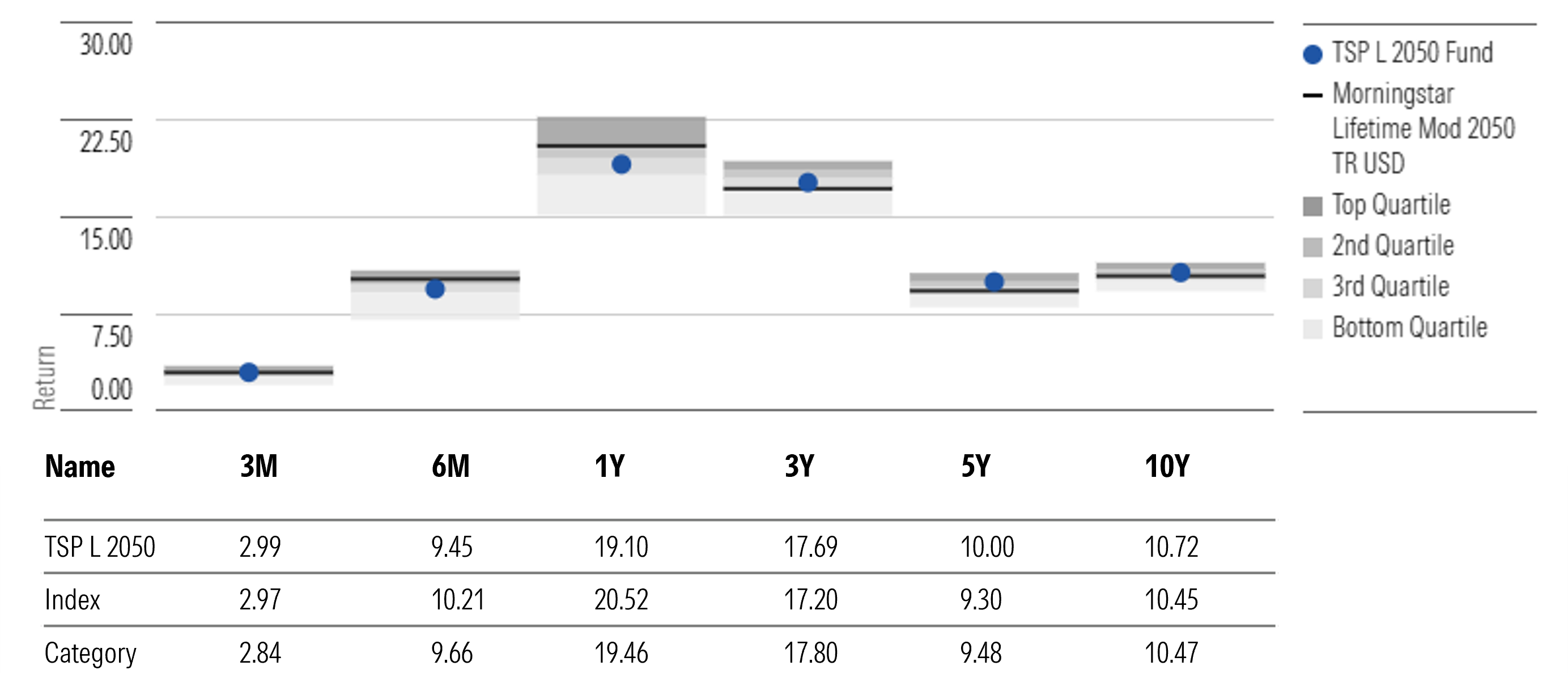 Did Your Thrift Savings Plan TSP L Fund Keep Up in 2025? | Morningstar