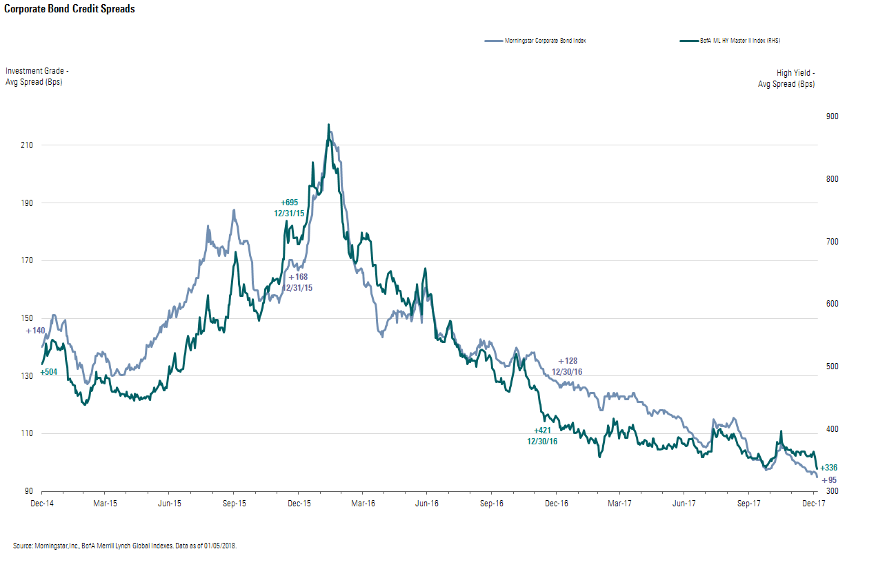 Fourth-Quarter and 2017 Fixed-Income Performance Review | Morningstar