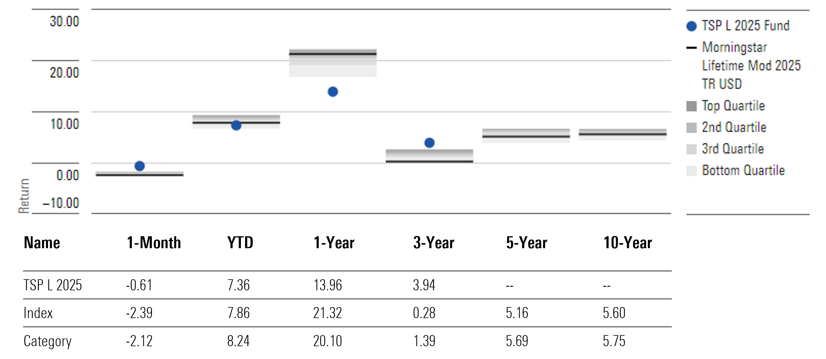 Tsp Savings Chart