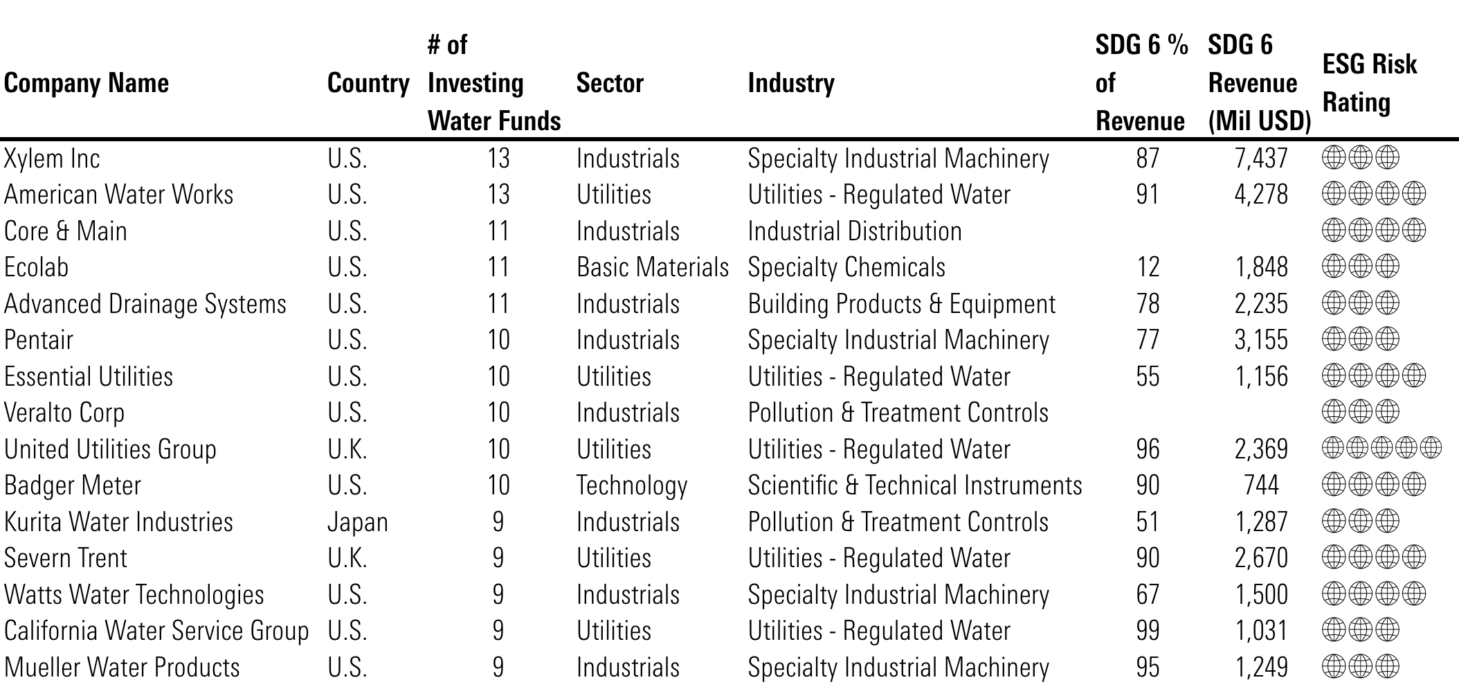 Explore These 30 Leading Water Funds and Water Stocks in the US and ...