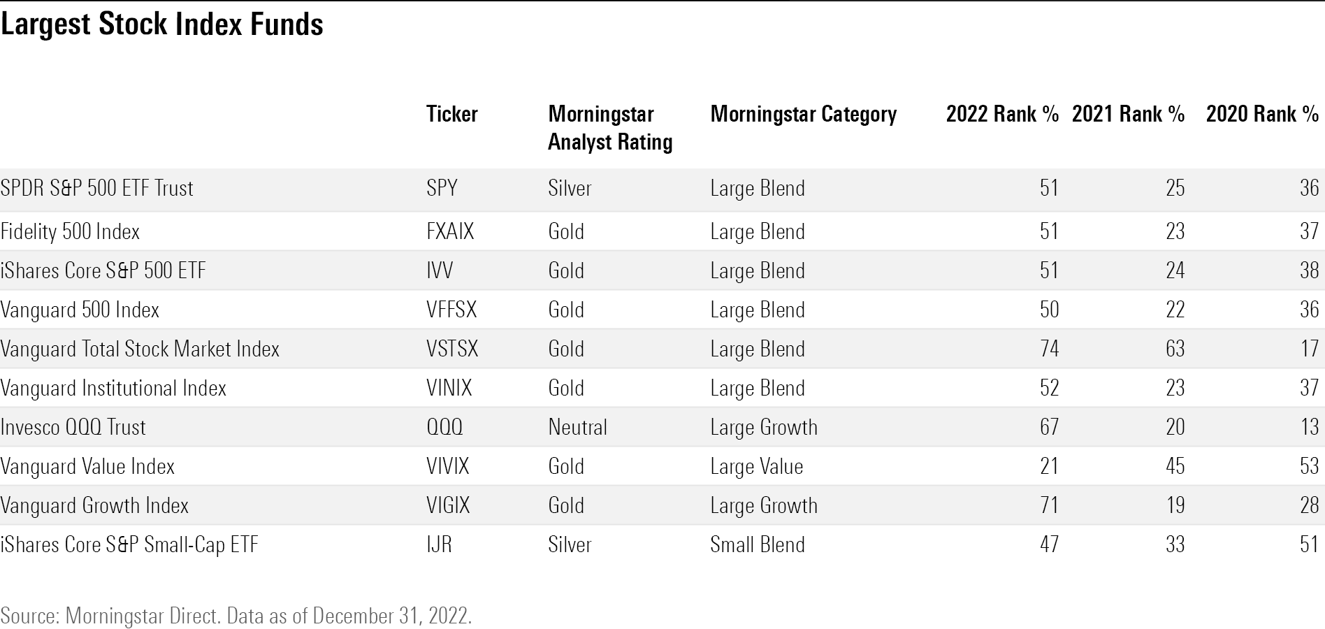 Why Are These Big Index Funds Underperforming? | Morningstar