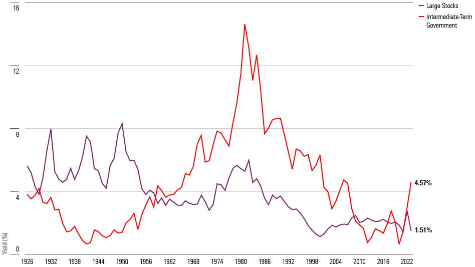 At Long Last, Bonds Once Again Matter | Morningstar