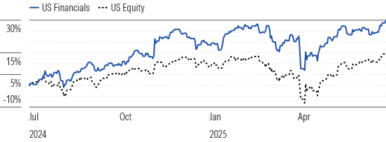 Financial Services: Robust Expectations Limit Investor Upside | Morningstar