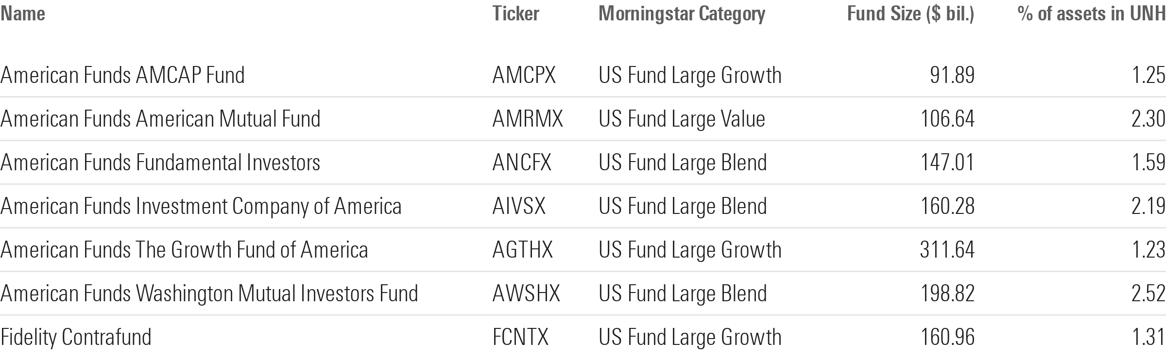 What UnitedHealth Group’s Plunge Means for Large-Cap Funds | Morningstar