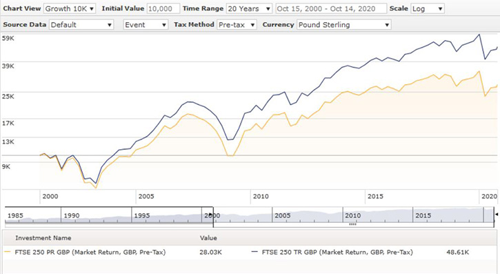 Which FTSE Tracker Should I Choose? | Morningstar UK