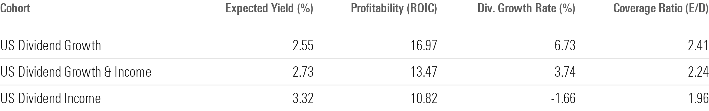 Qu’est-ce qui fait un bon fonds de dividendes ? | Morningstar Canada