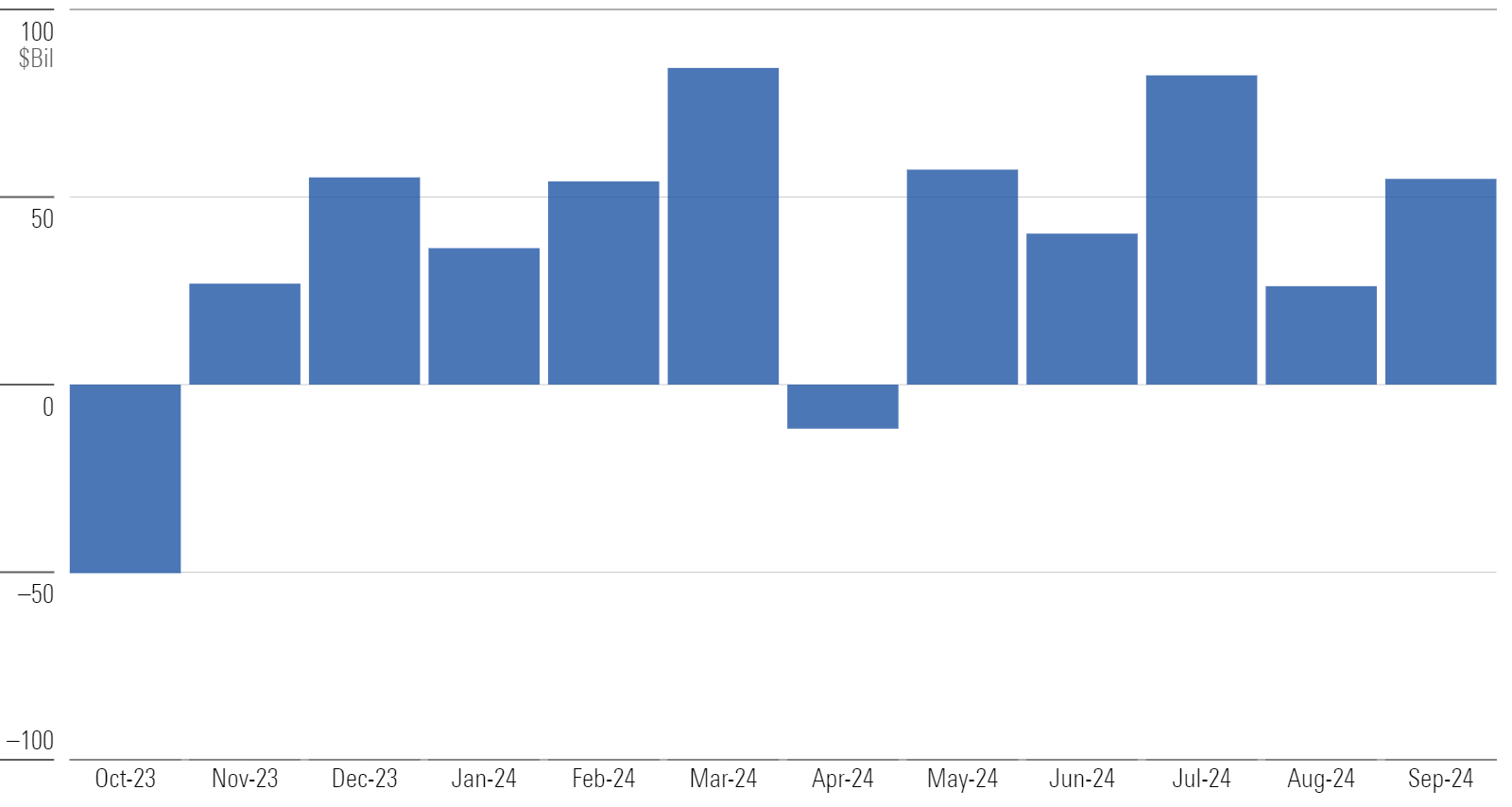 US Fund Flows in 6 Charts: Bonds and Alternatives Stand Out in ...