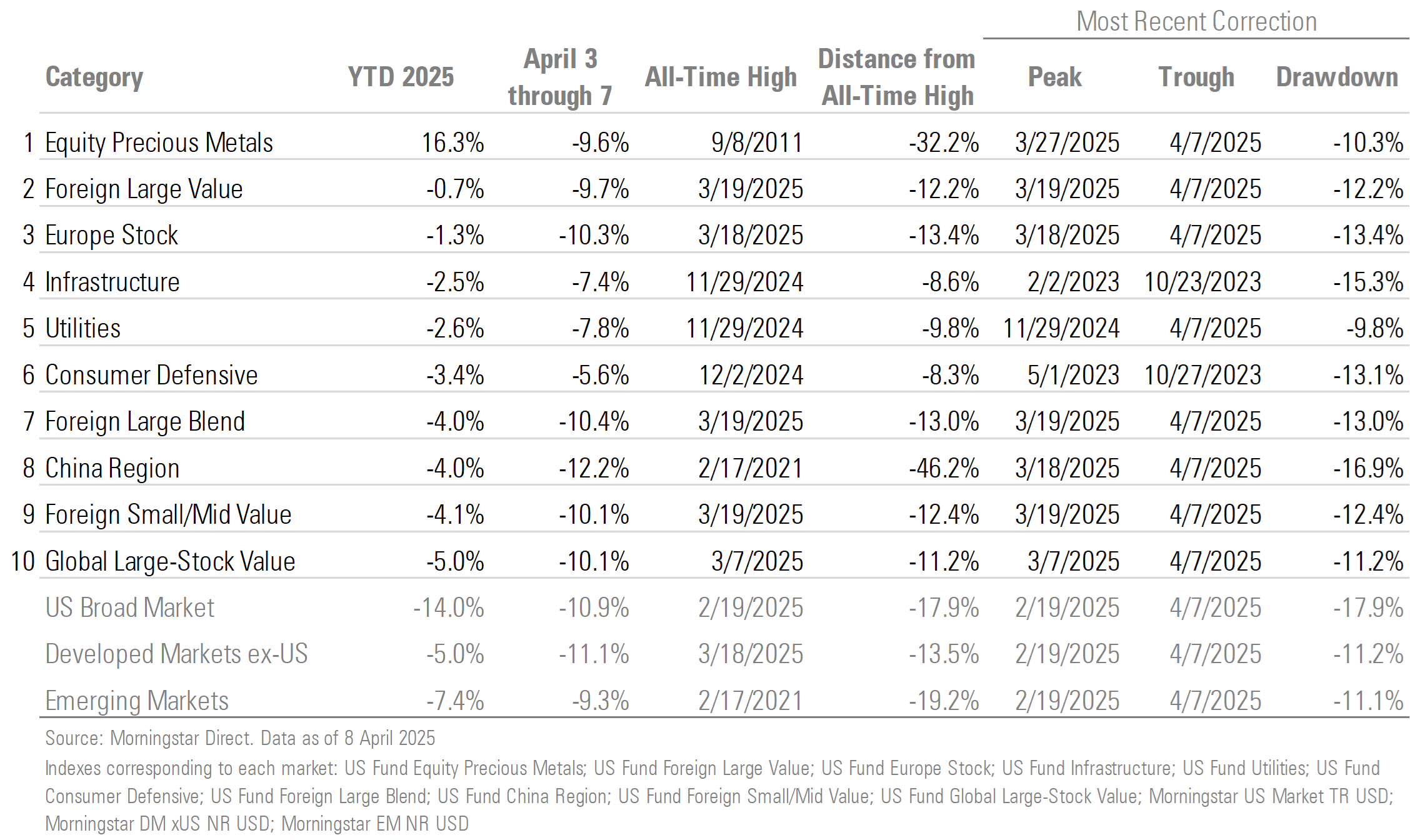 US Stock Funds Take a Hit—Everywhere | Morningstar