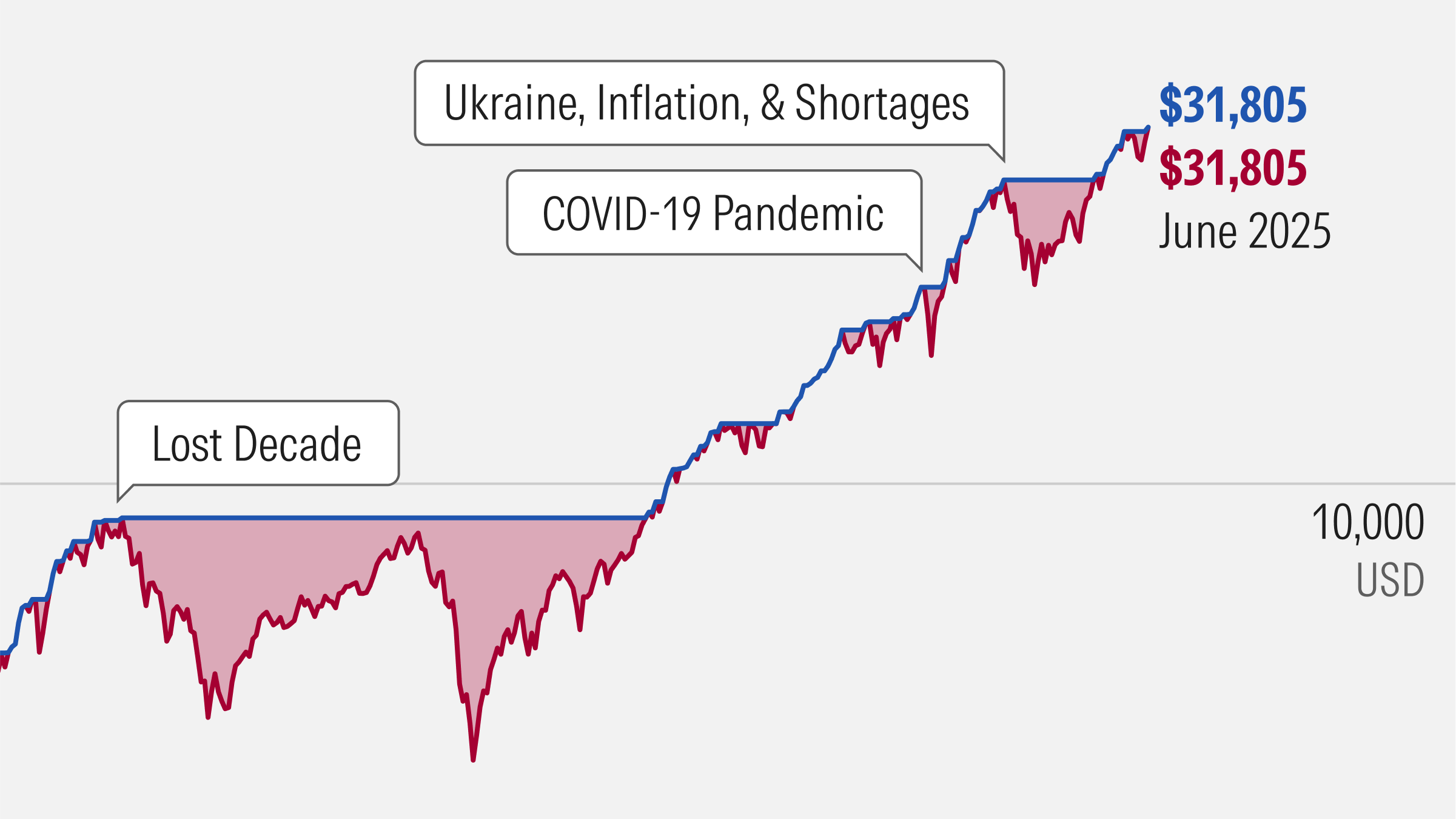 3 Principles to Invest By, Whatever Comes Next | Morningstar