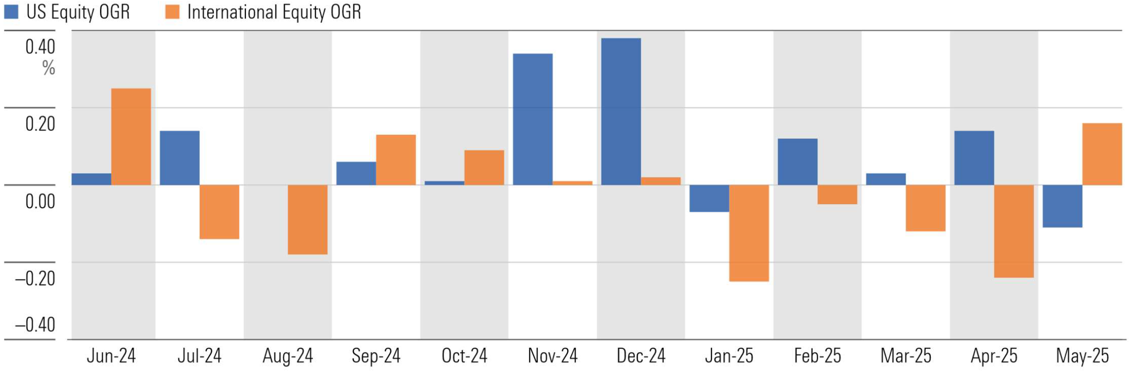US Fund Flows: Investors Return in May After Rare April Outflows ...