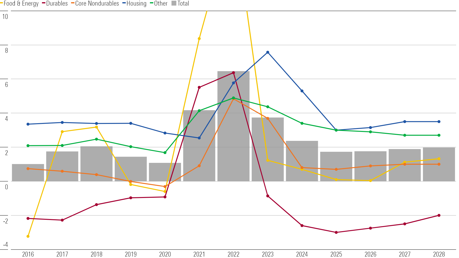 Why We Expect Inflation to Fall in 2024 | Morningstar