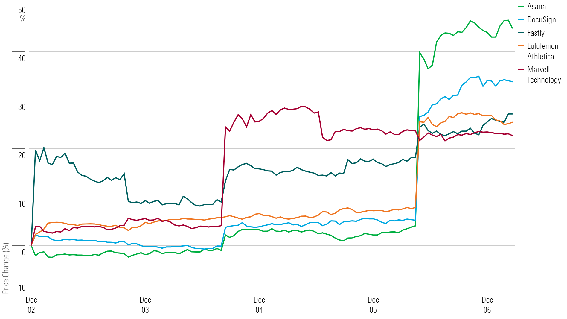 Markets Brief: Tech Stocks Back in the Lead | Morningstar