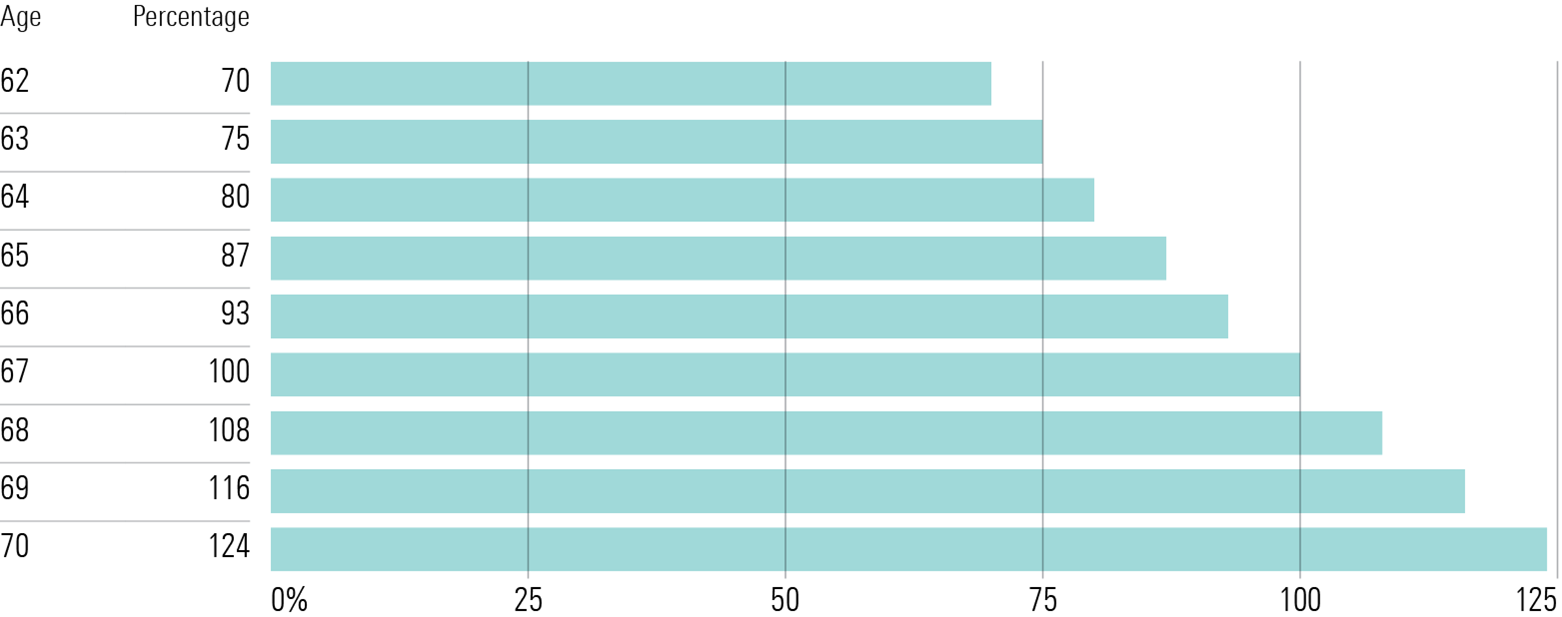 How Guaranteed Income Can Boost Retirement Spending | Morningstar