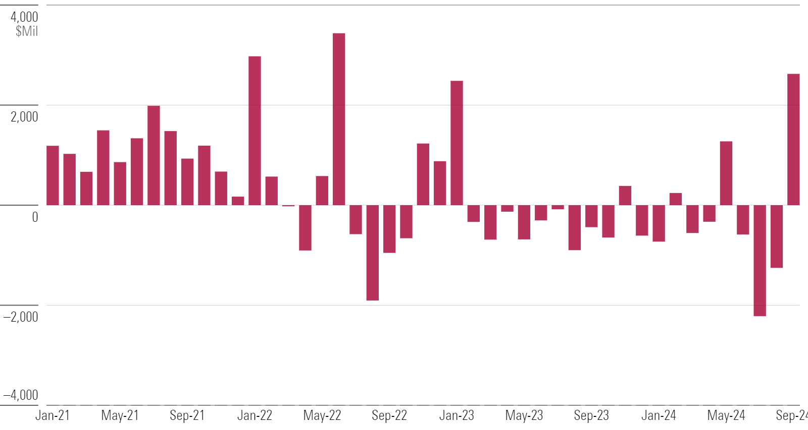 US Fund Flows in 6 Charts: Bonds and Alternatives Stand Out in September | Morningstar