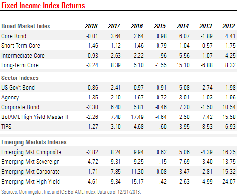 2018 Fixed-Income Returns Pressured by Rising Rates, Widening Credit ...
