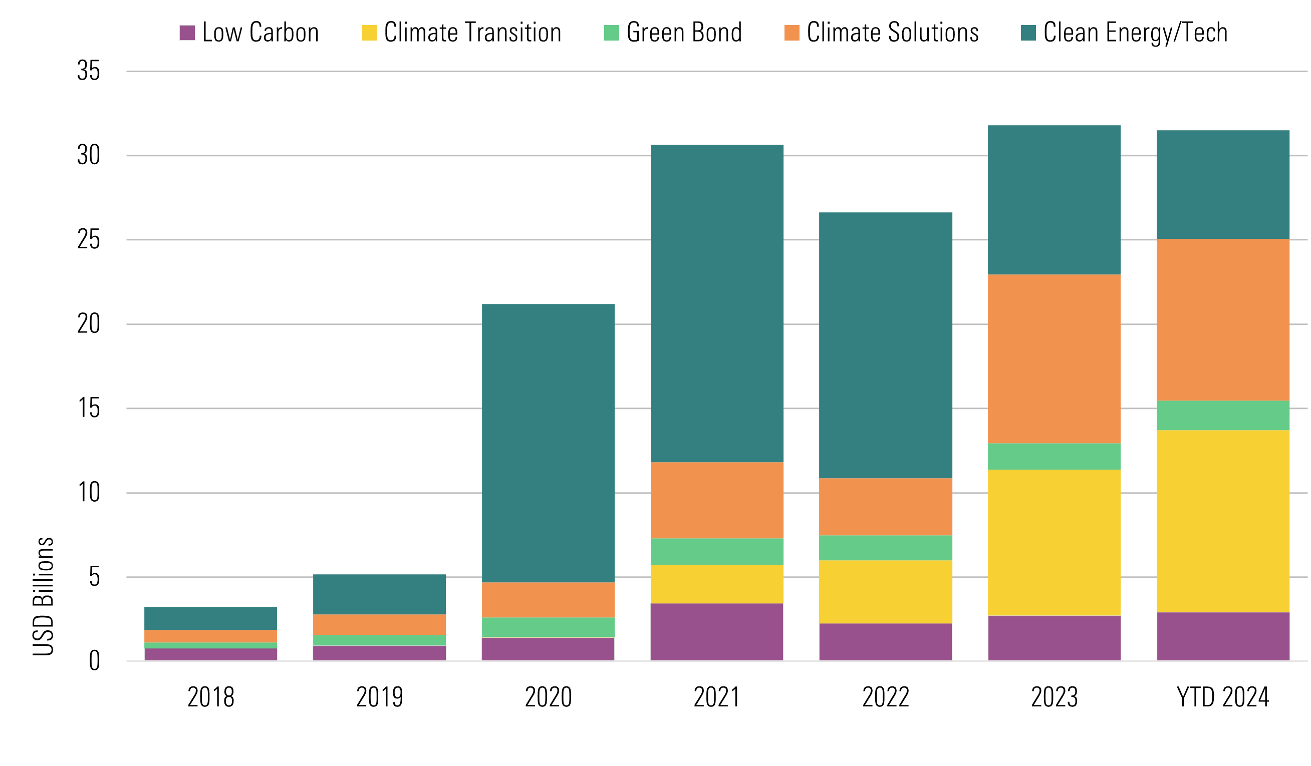 Investing in Times of Climate Change | Morningstar