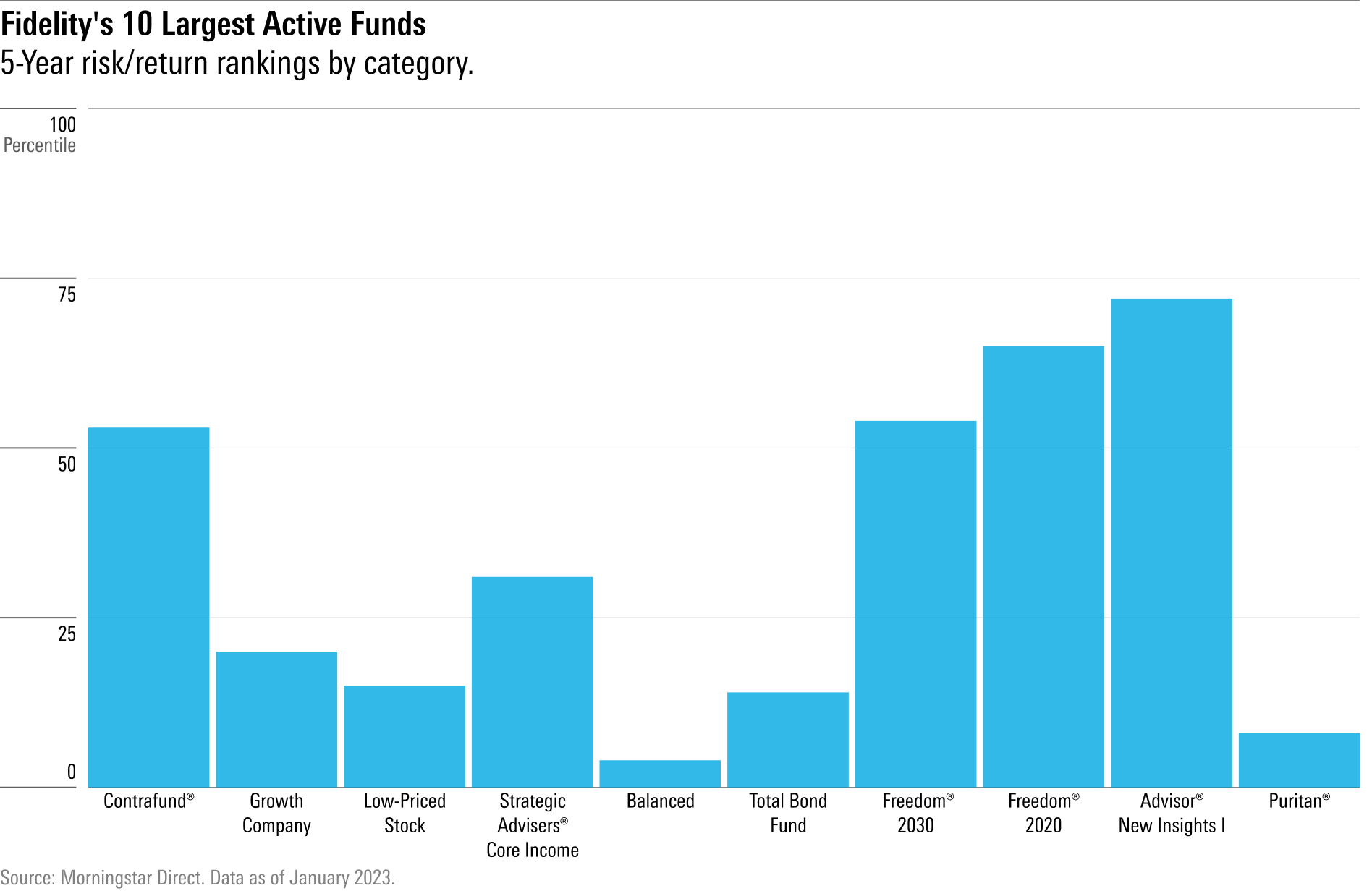 Should Fidelity Investors Just Index? | Morningstar