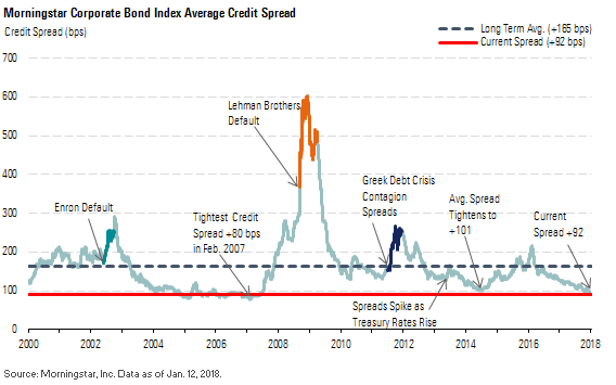 Corporate Credit Spreads Trading in Tightest Decile of Historical Range ...
