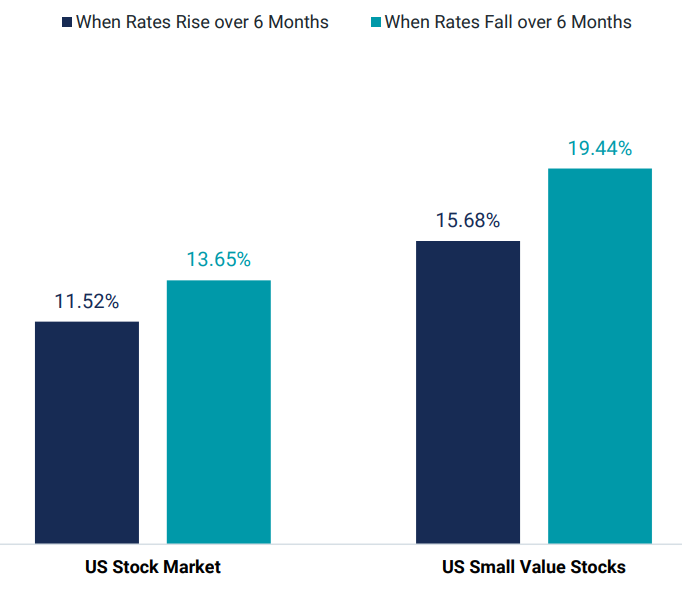 Why Small-Value Stocks Could Soar as Interest Rates Fall | Morningstar