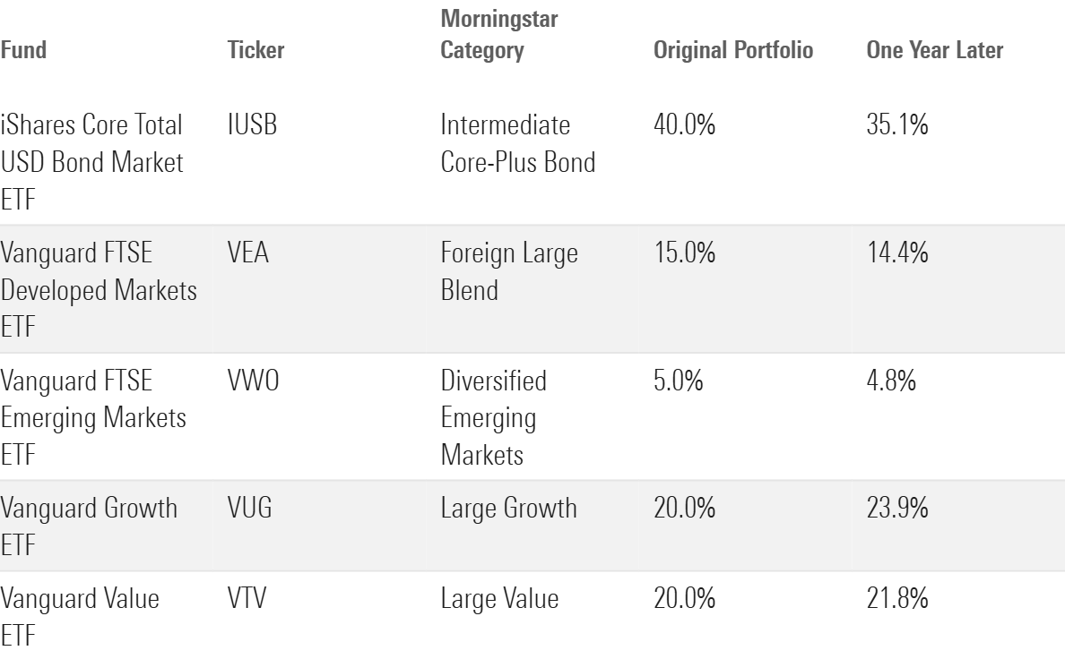 You Probably Need to Rebalance Your Portfolio | Morningstar