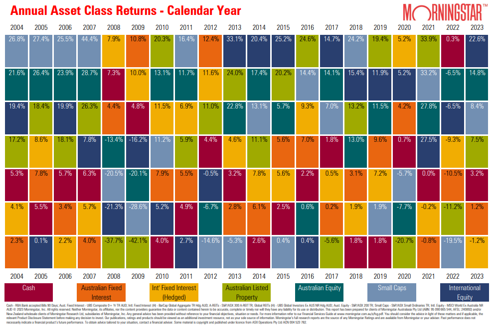 How asset classes have performed this year, and what’s next