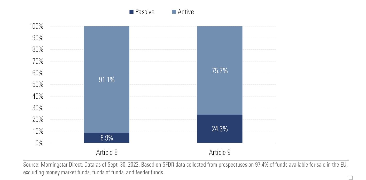 Article 8 Funds Shed Another €28.7bn | Morningstar UK