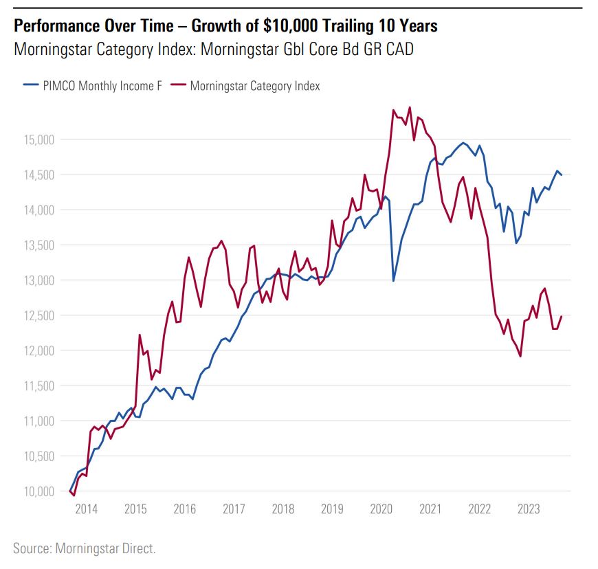 Fund In Focus: PIMCO Monthly Income | Morningstar Canada