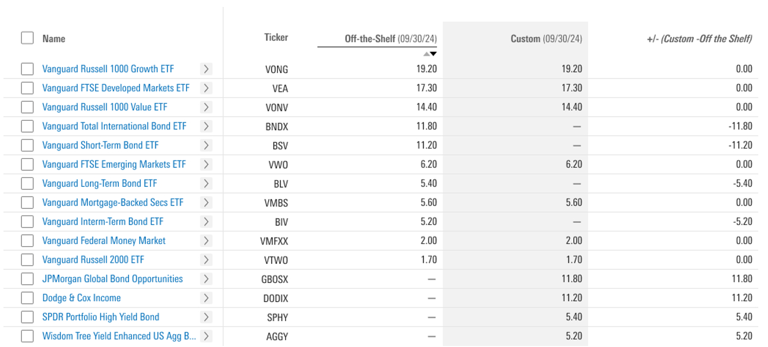 How Model Portfolios Are Evolving | Morningstar