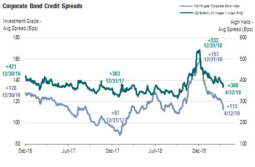 Corporate Credit Spreads Continue to Tighten | Morningstar