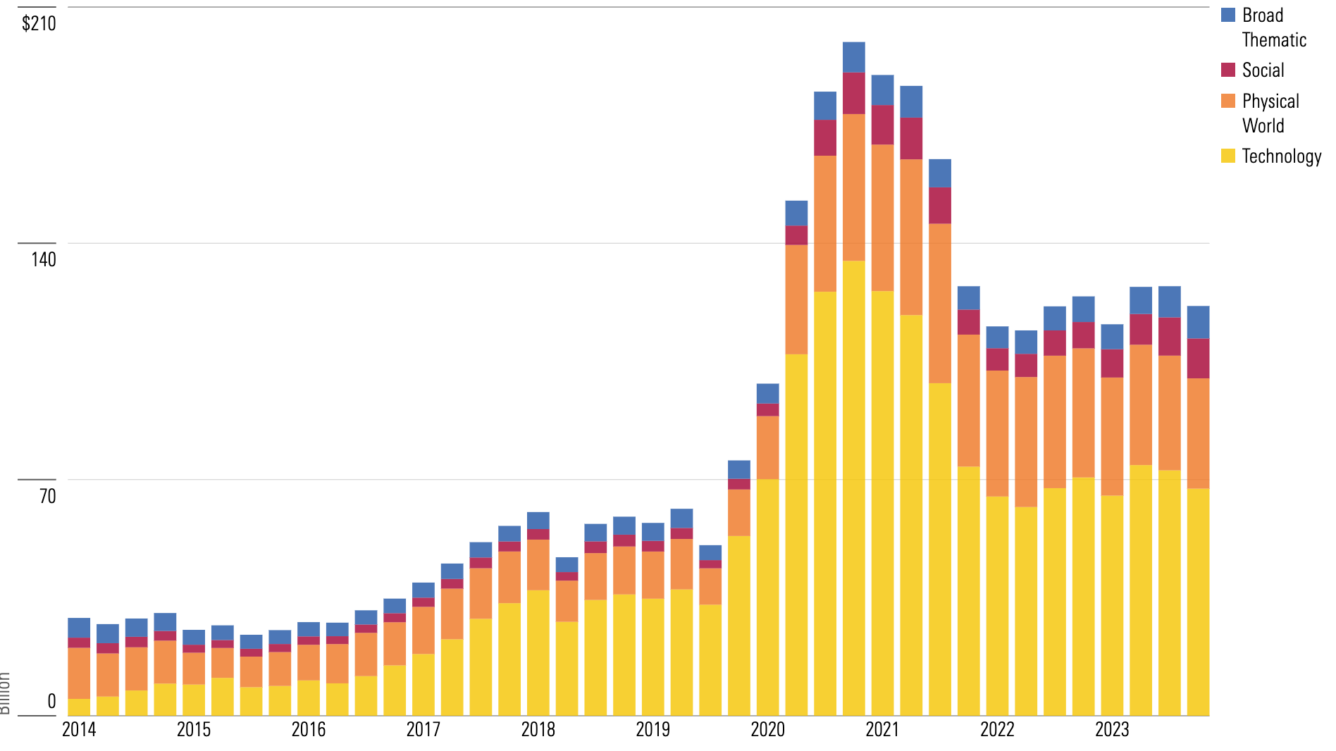 The Thematic Fund Landscape in 7 Charts | Morningstar