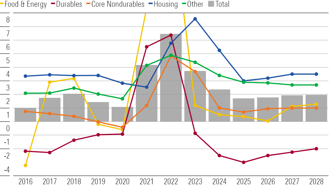 Why We Expect Inflation to Fall in 2024 | Morningstar