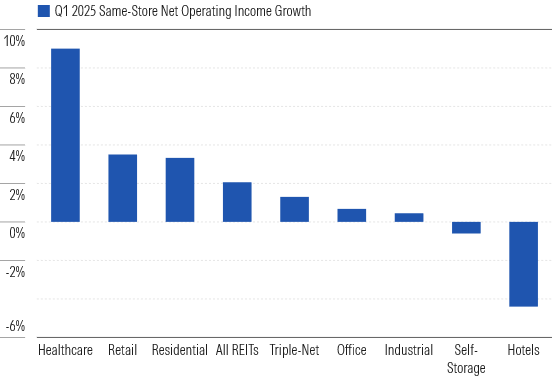 Real Estate: Sector Underperformed in Q2 Due to a Rise in Teasury ...