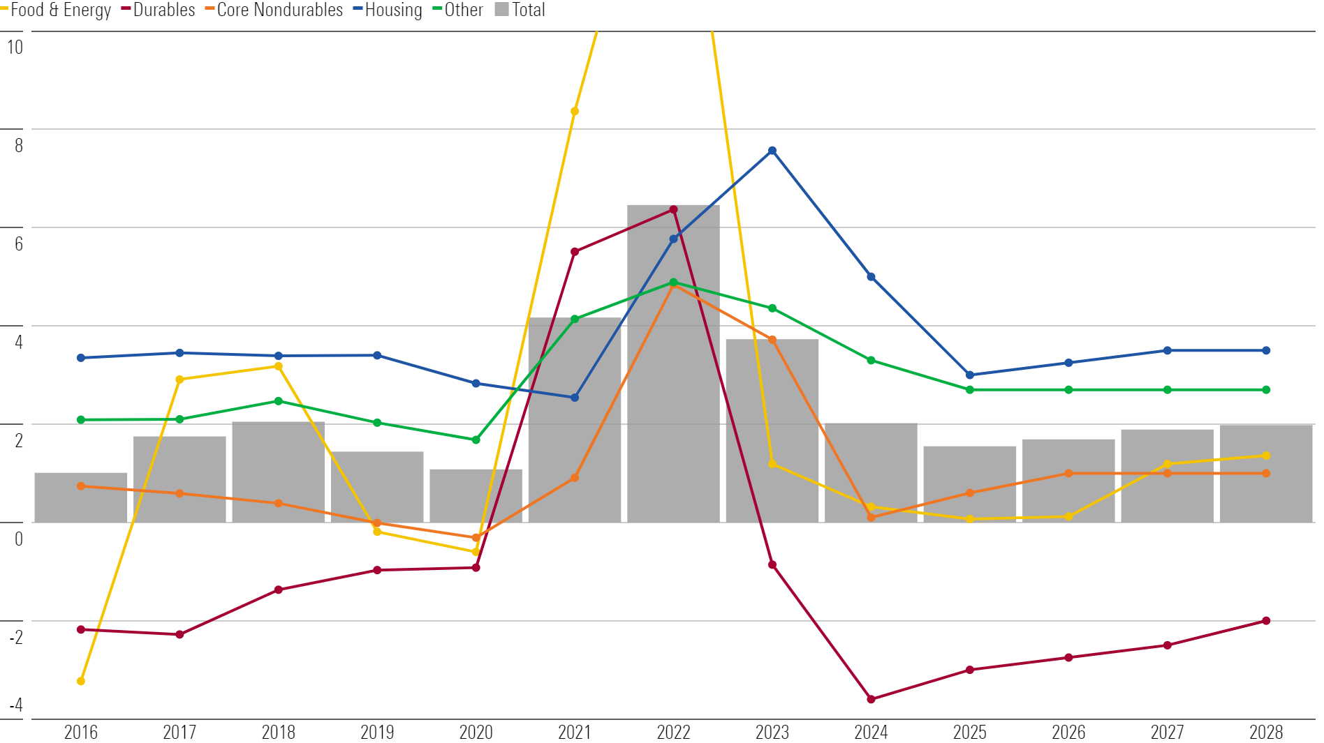 Why We Expect Inflation to Fall in 2024 | Morningstar