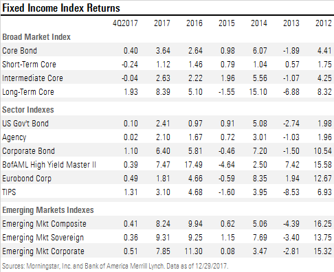 Fourth-Quarter and 2017 Fixed-Income Performance Review | Morningstar